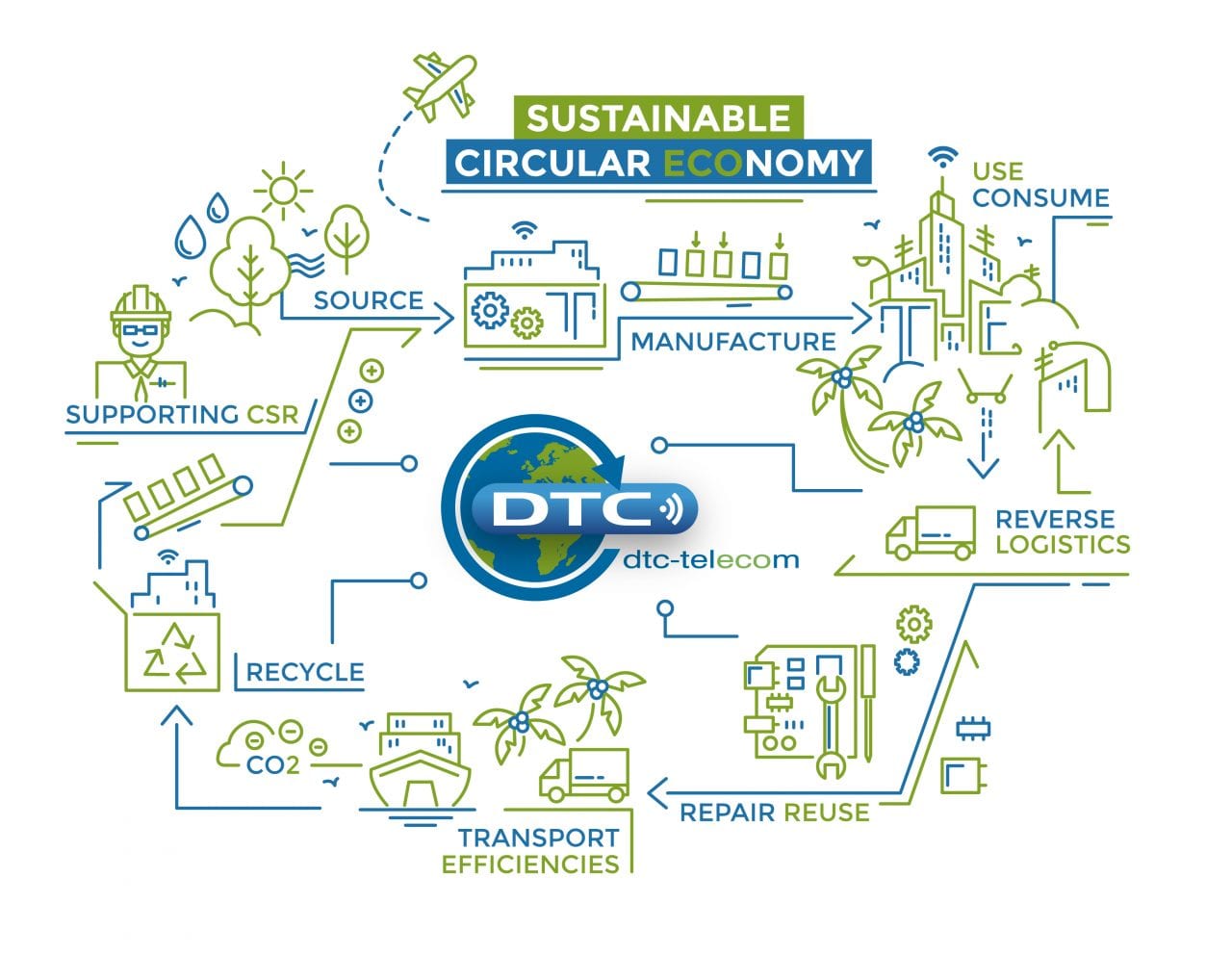 Recycle Telecom Equipment: DTCs sustainability aim